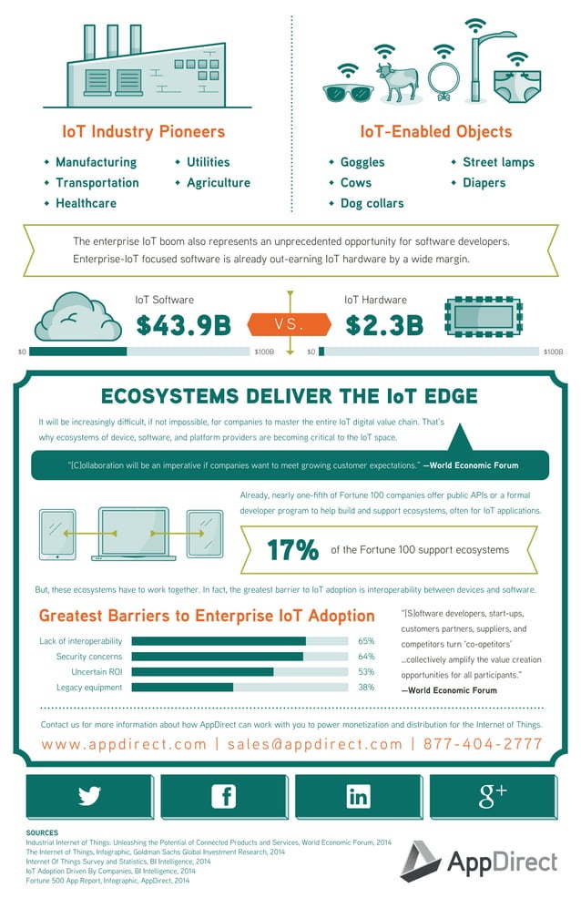 Infographic: The Internet of Things and the Ecosystem Advantage | PDF ...