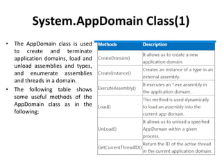 Appdomains | PPT
