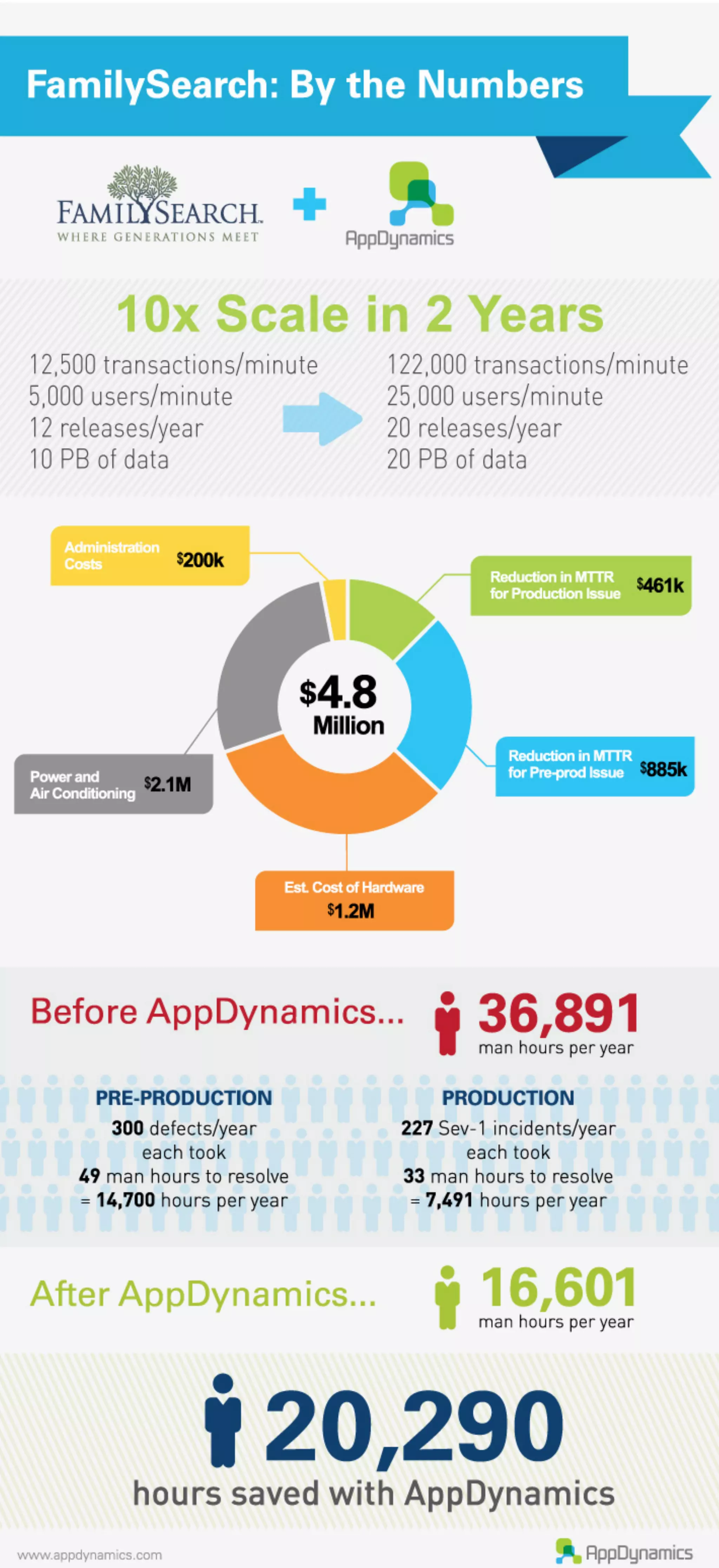FamilySearch Saves $4.8 Million with AppDynamics | PDF