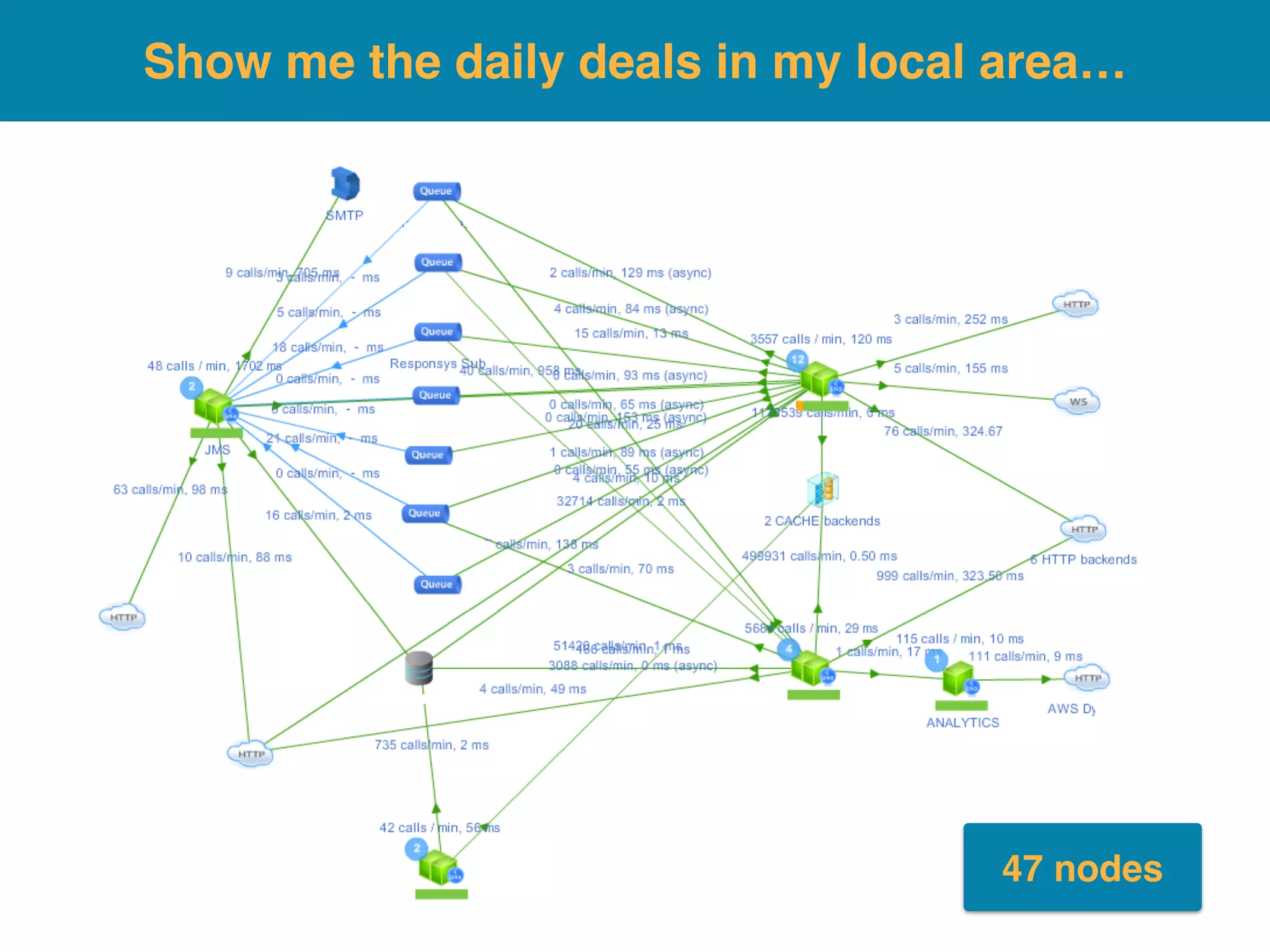 Performance In The Cloud Appdynamics Ppt