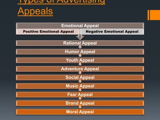Appeals in advertising | PPTX