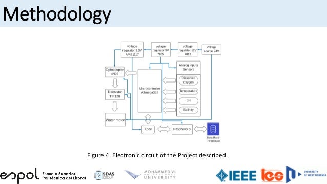 ⭐⭐⭐⭐⭐ Raspberry Pi Based Iot For Shrimp Farms Real Time Remote Monitoring With Automated System