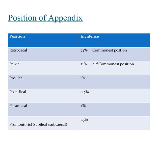 Appendicitis | PPTX | Digestive Disorders | Diseases and Conditions