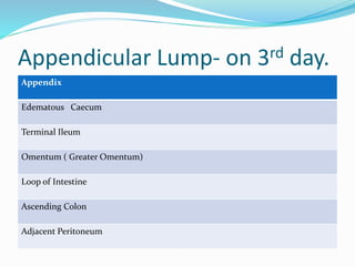 Appendicitis PPT By Dr Anil Kumar, Assist Professor,Gen Surgery, AIIMS ...