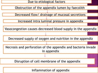 Appendicitis | PPTX