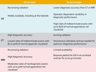 Appendicitis | PPT