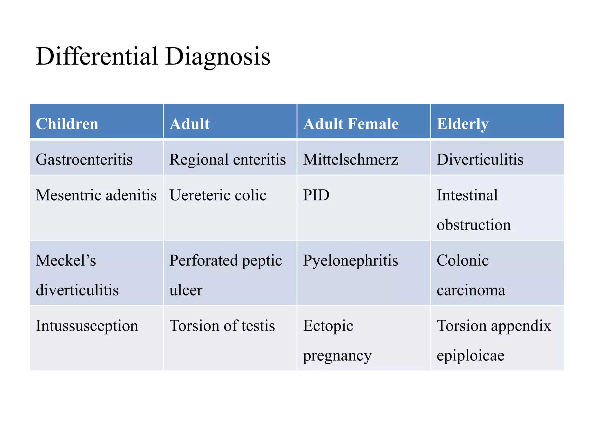 Appendicitis | PPTX