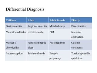 Appendicitis | PPT