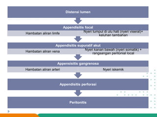 appendicitis kasus terbanyak dewasa.pptx