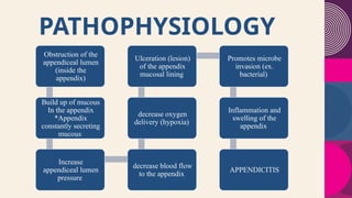APPENDICITIS.pptx- introduction, definition, causes, sign and symptoms ...