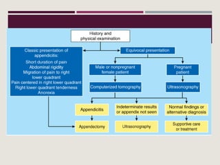 appendicitis.pptx appendectomy appendix a | PPT