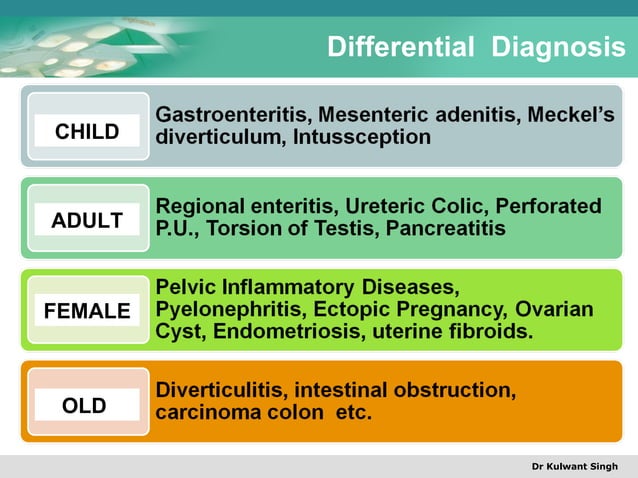 A P P E N D I C I T I S | PPT | Digestive Disorders | Diseases and ...