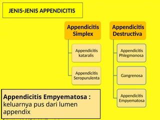Appendicitis perforated presentation medical.pptx