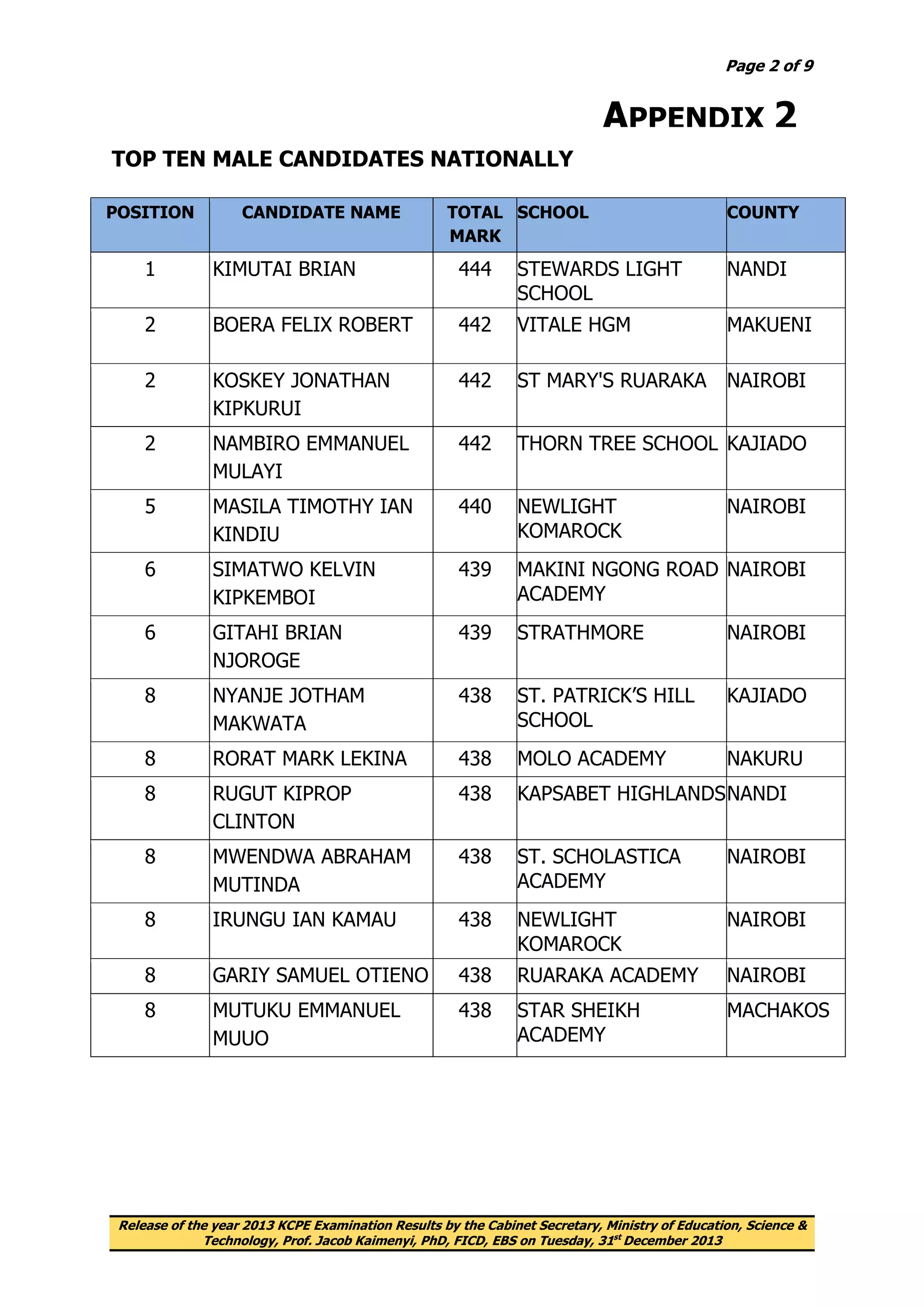 2013 KCPE Examination Orders of Merit - Kenya | PDF