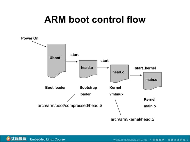Linux Kernel Image | PPT