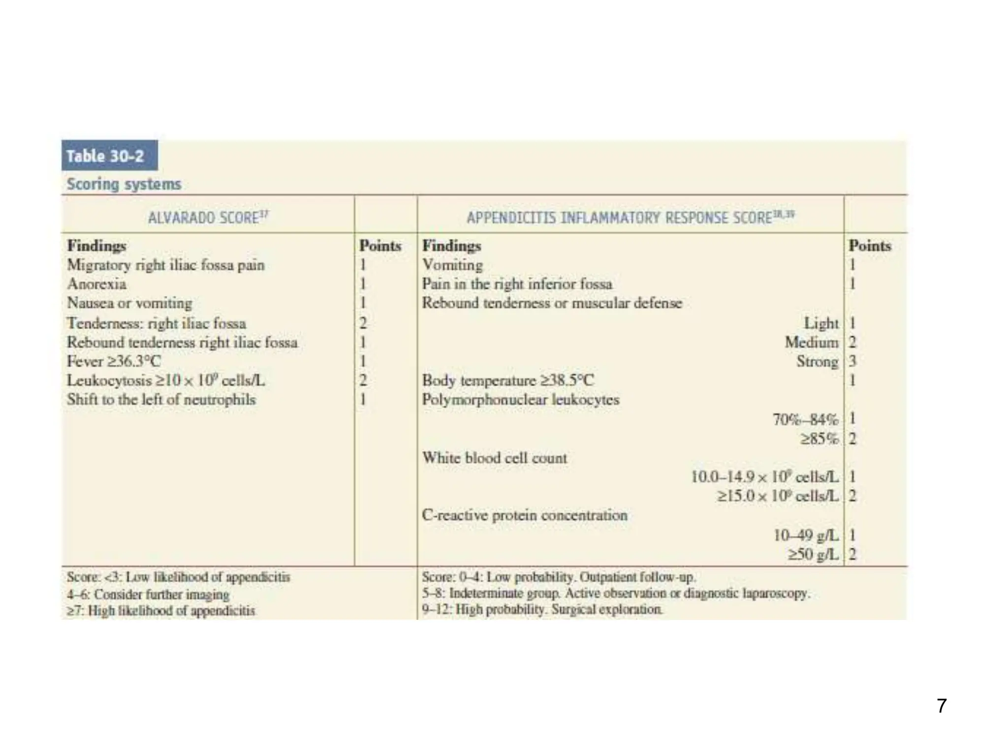 Appendicitis ,pathophysiology and its management | PPT