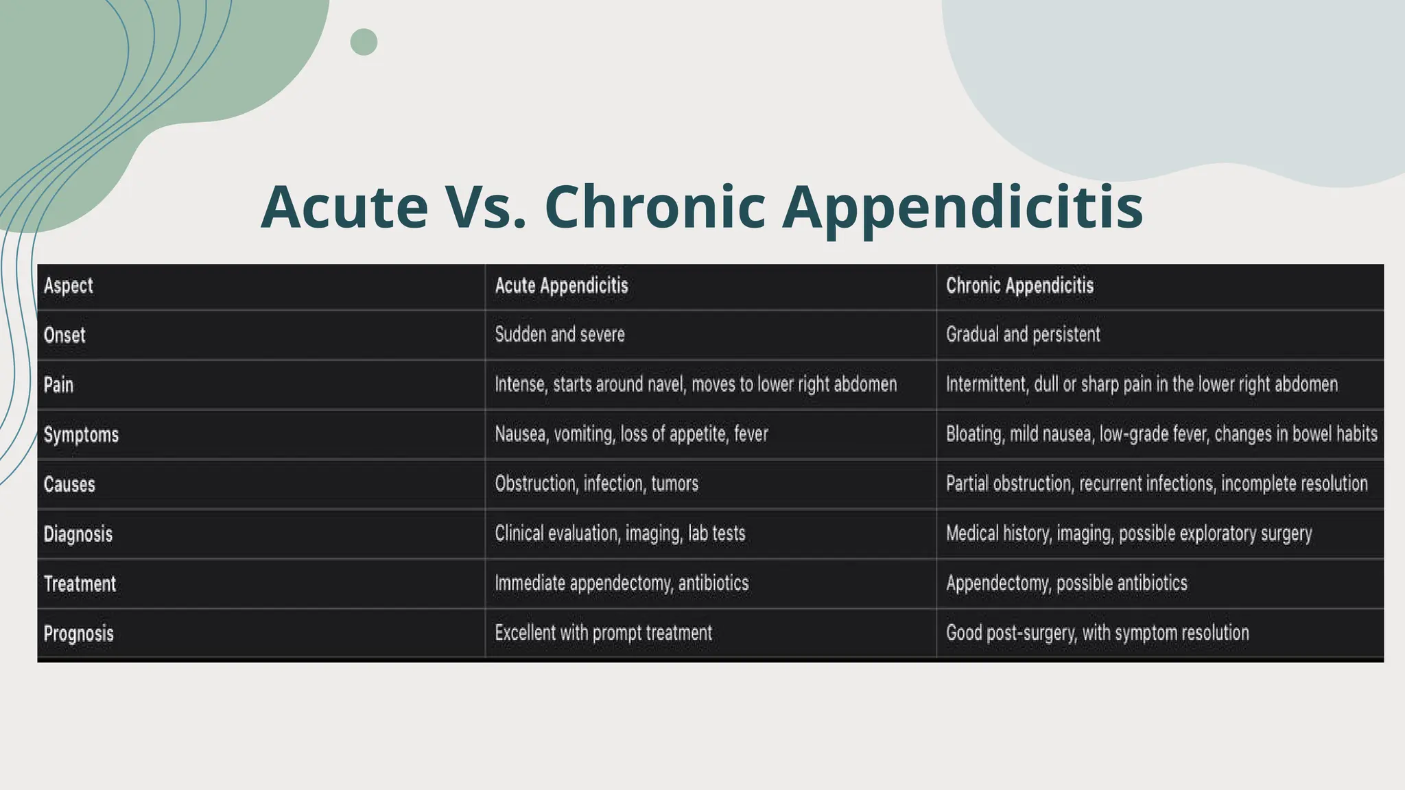 appendix and appendicitis overview presentation | PPTX