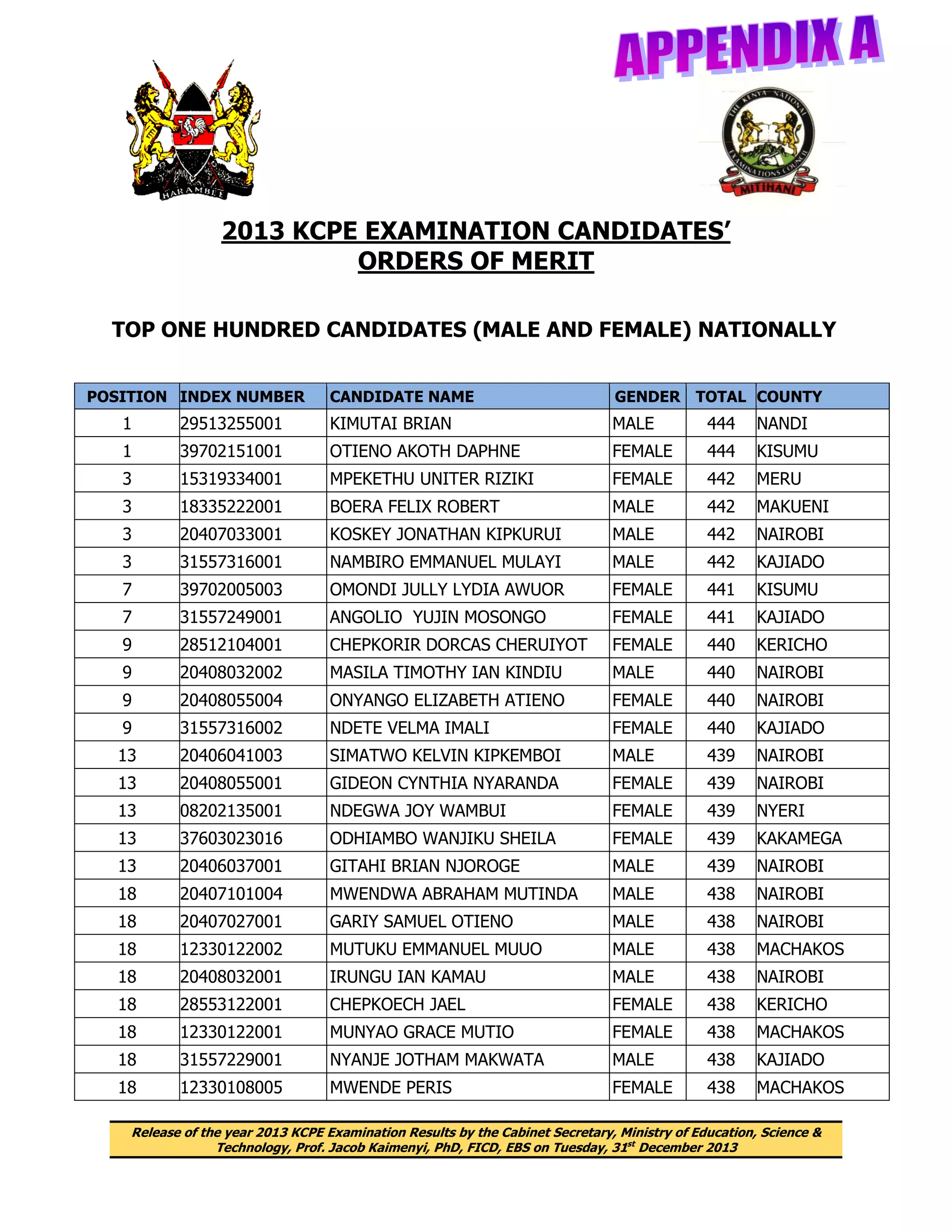 2013 KCPE Top One Hundred Candidates Nationally - Kenya | PDF