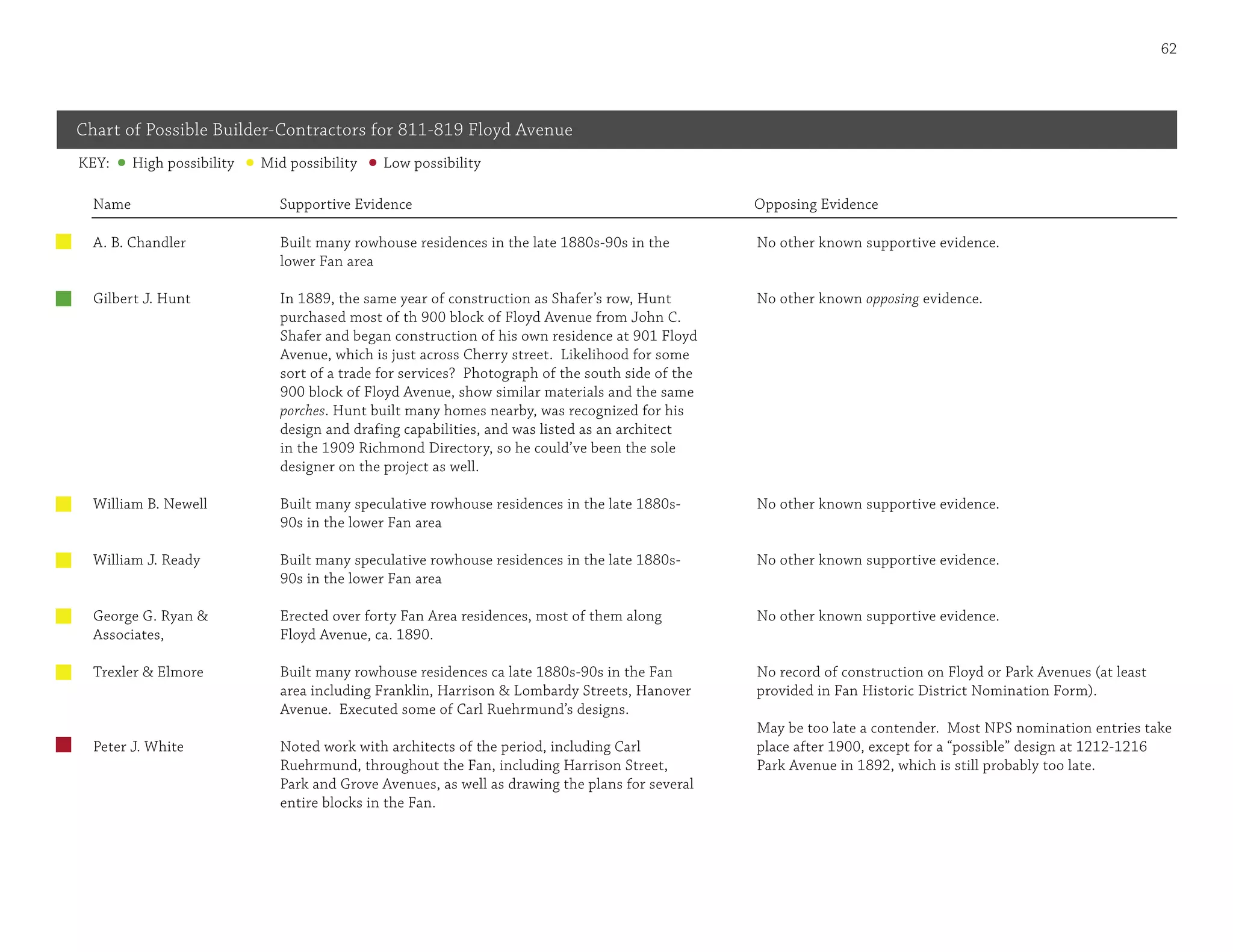 Appendix C: Architect & Builder Possibilities Chart | PDF