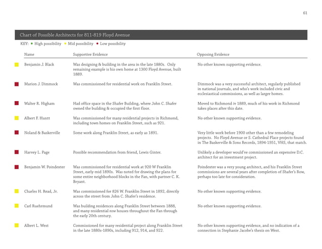 Appendix C: Architect & Builder Possibilities Chart | PPT