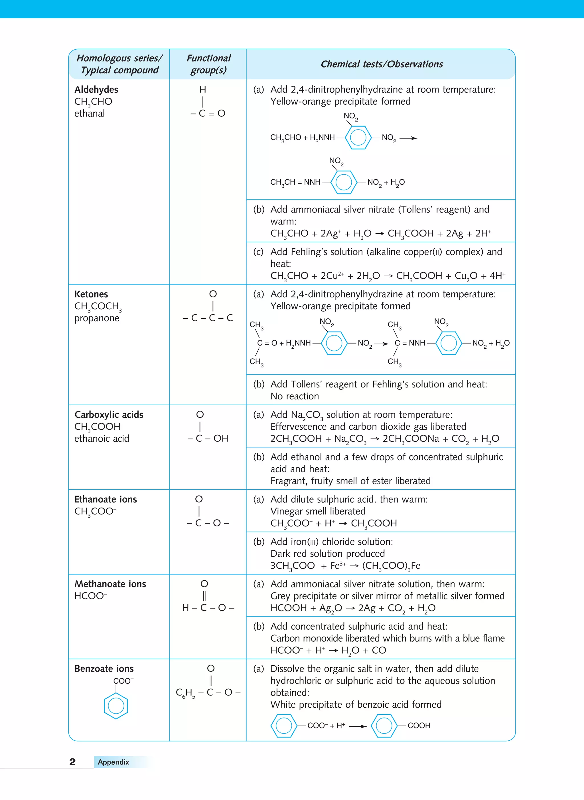 Appendix chemical test, routes of synthesis | PDF
