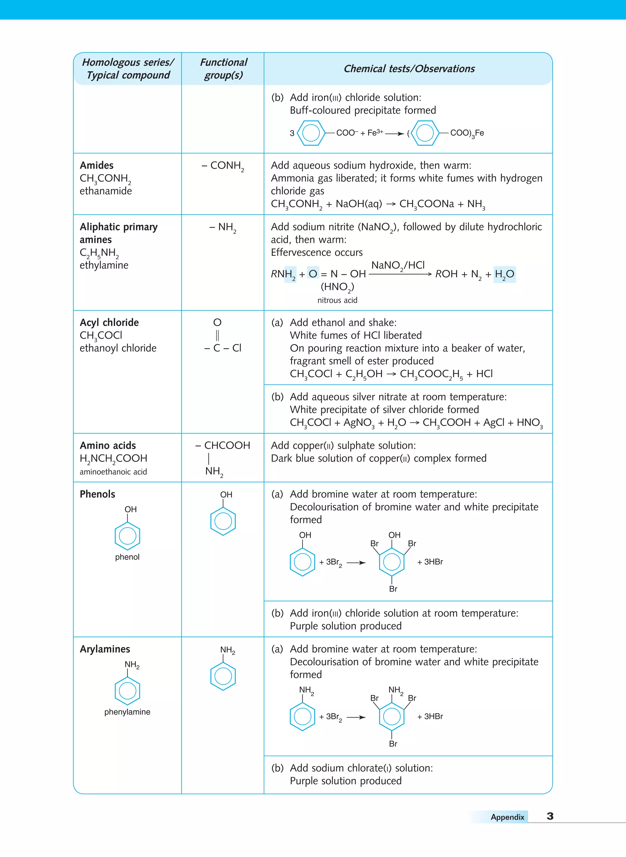 Appendix chemical test, routes of synthesis | PDF