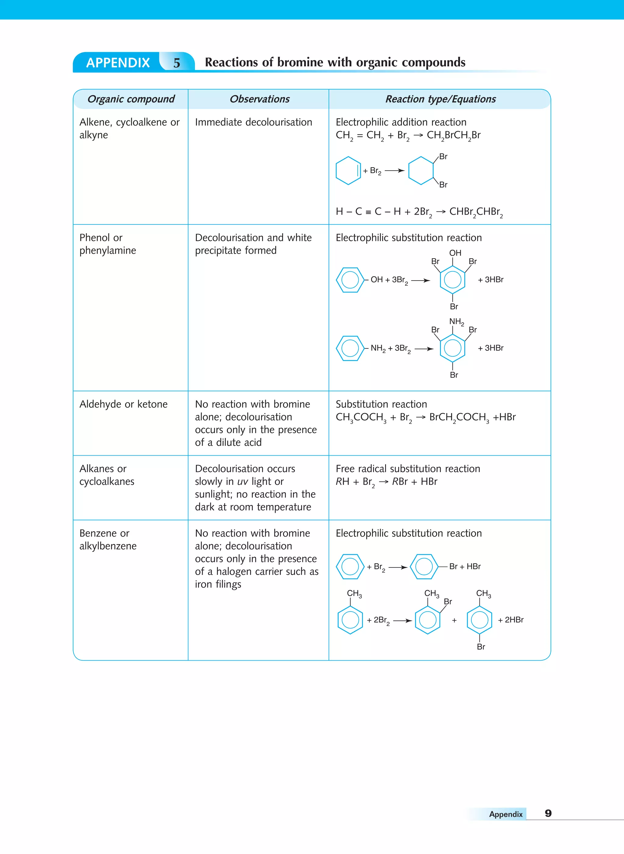 Appendix chemical test, routes of synthesis | PDF