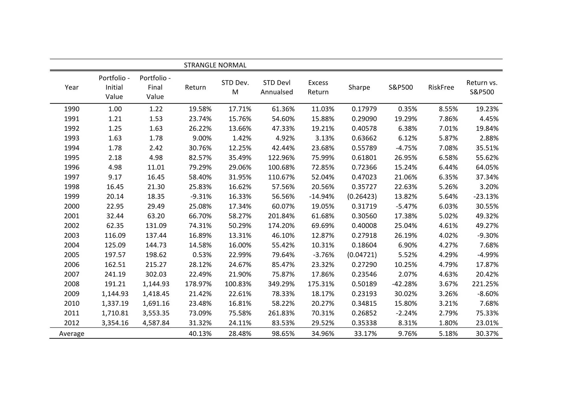 SPX (1990-2012) - Long Straddle, Strangle & Deep OTM | PDF