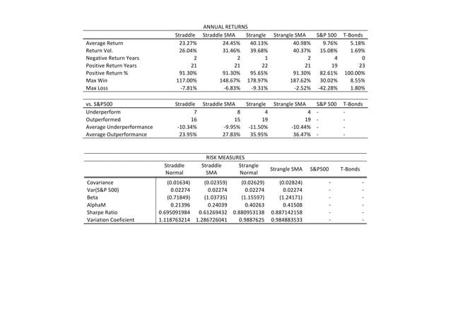 SPX (1990-2012) - Long Straddle, Strangle & Deep OTM | PPT