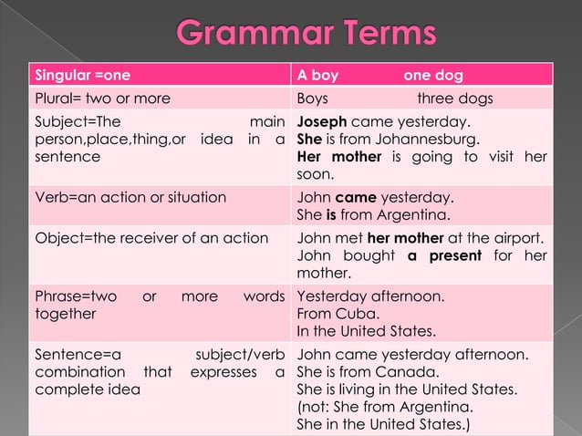 Appendix 1 grammar terms | PPT