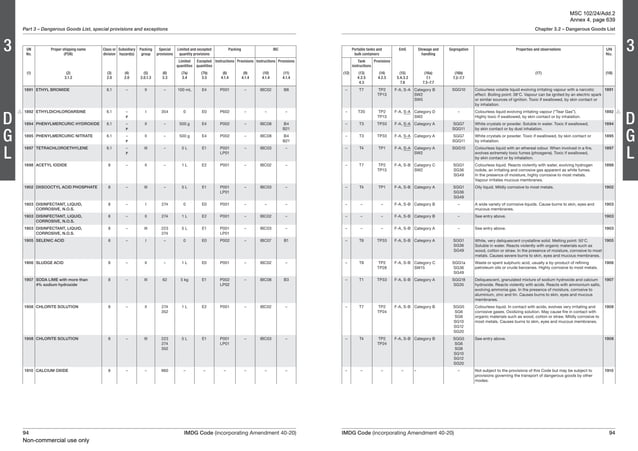 APPENDIX 2-PART 3-DG LIST-IMDG CODE 40-20 (MSC 102-24) (NON-COMMERCIAL ...
