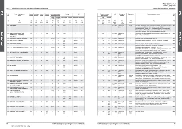 APPENDIX 2-PART 3-DG LIST-IMDG CODE 40-20 (MSC 102-24) (NON-COMMERCIAL ...
