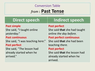 Reported Speech | PPTX