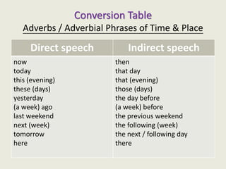 Reported Speech | PPTX