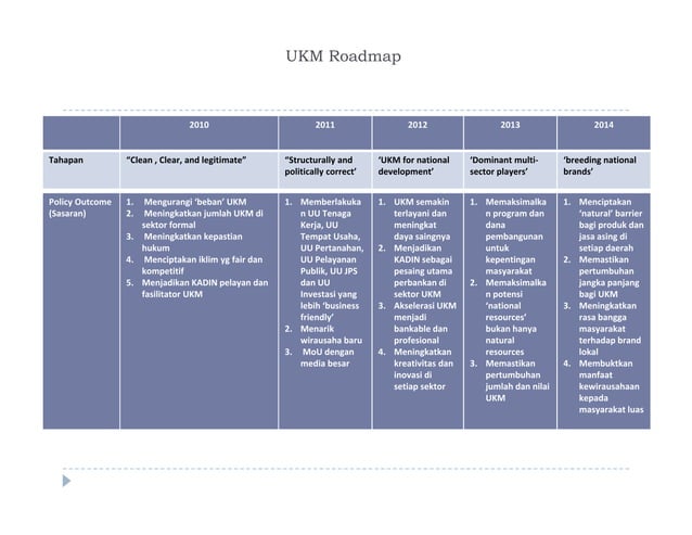 Informasi tambahan roadmap usaha kecil dan menengah | PDF