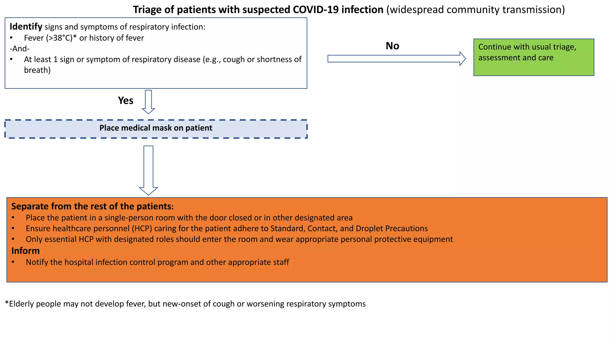 Appendix3 triage-protocol | PDF