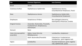 USMLE Step 1 Microbiology review | PPTX