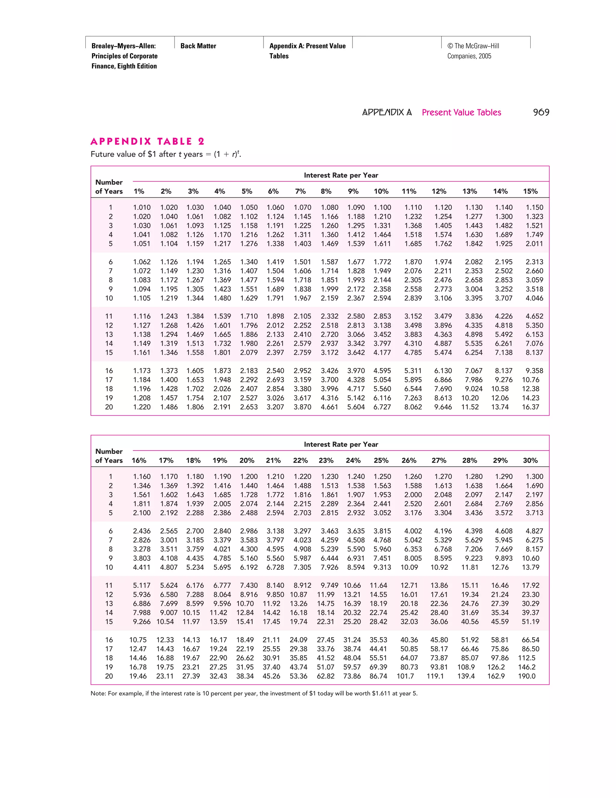 Appendix a present value tables | PDF