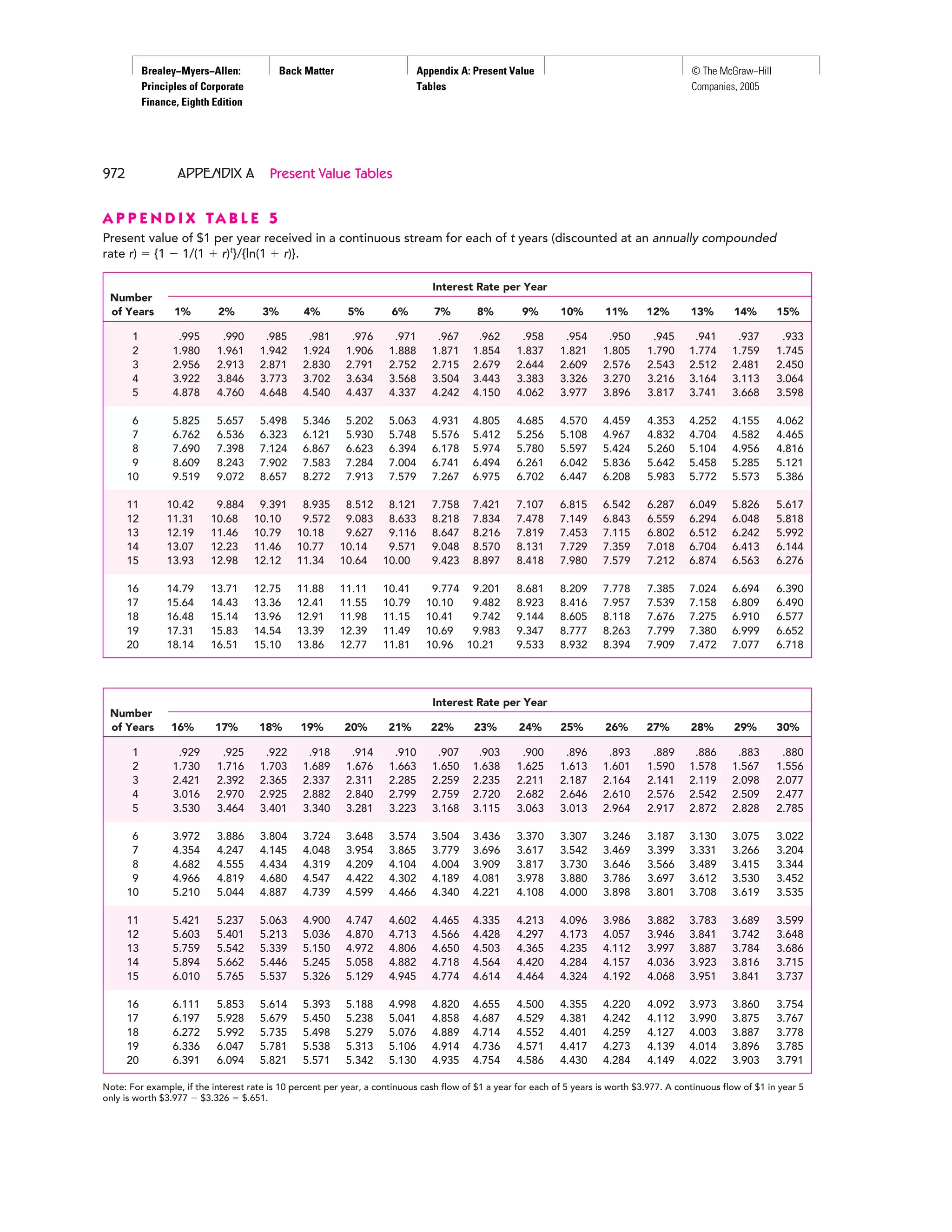 Appendix a present value tables | PDF