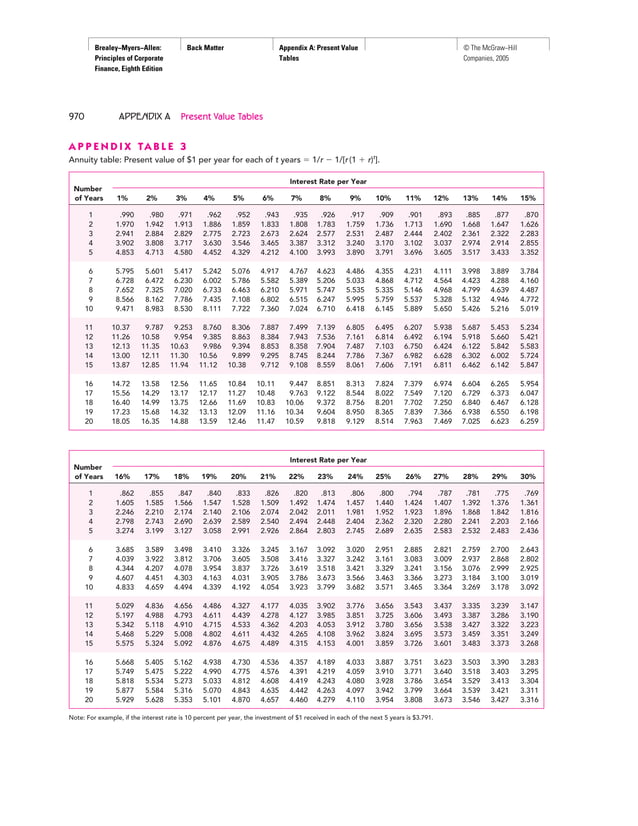 Appendix a present value tables | PDF