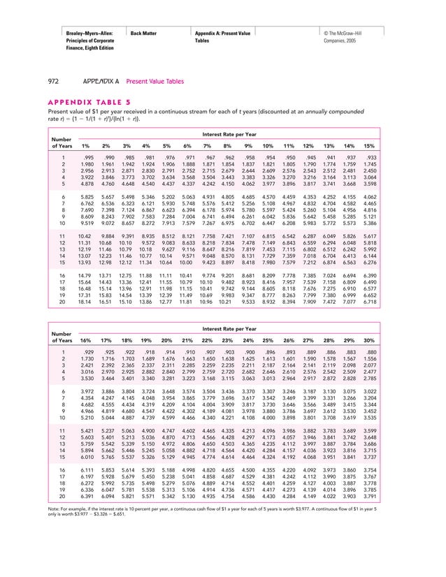 Appendix a present value tables | PDF