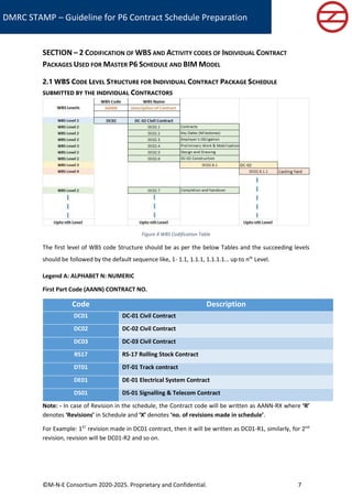 APPENDIX A Guidelines for Preparation of Primavera Schedule & Codifica ...