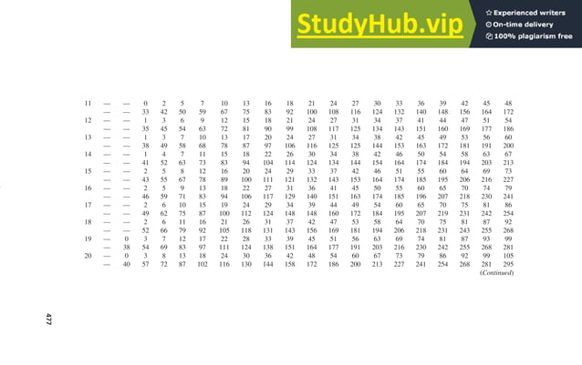 Appendix B Statistical Tables | PDF