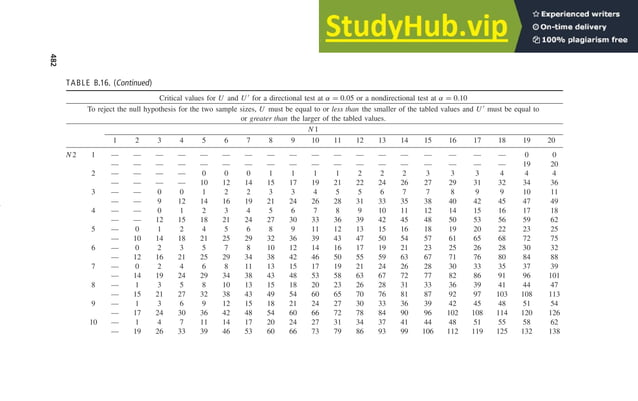 Appendix B Statistical Tables | PDF