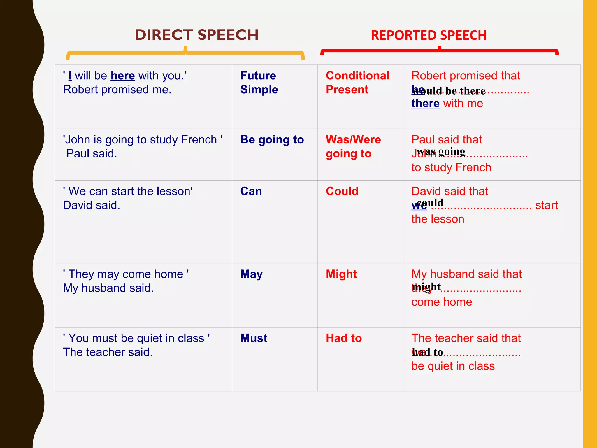 Reported speech | PPT