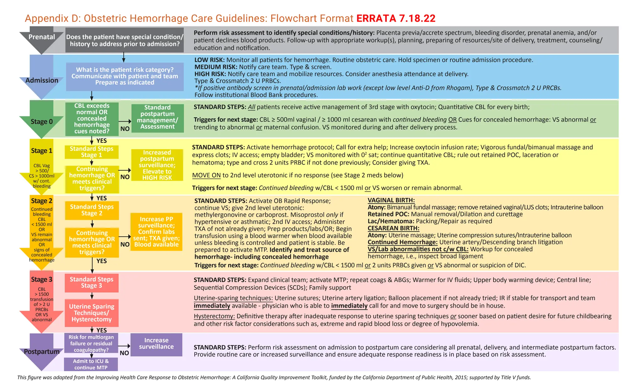 Appendix D Obstetric Hemorrhage Care Guidelines Flowchart Format Errata 7.2022_0.pdf