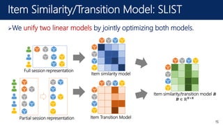 Session-aware Linear Item-Item Models for Session-based Recommendation (WWW 2021) | PPT