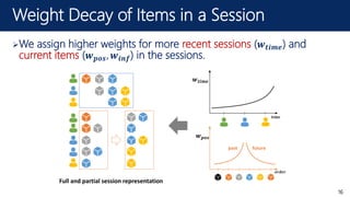 Session-aware Linear Item-Item Models for Session-based Recommendation (WWW 2021) | PPT