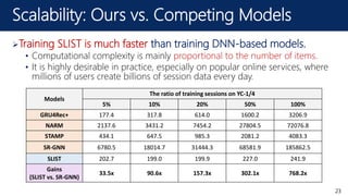 Session-aware Linear Item-Item Models for Session-based Recommendation (WWW 2021) | PPT