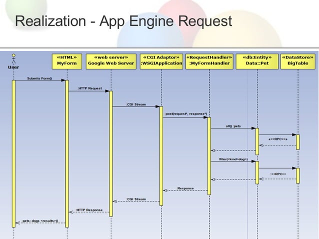 Introduction to Google App Engine | PPT